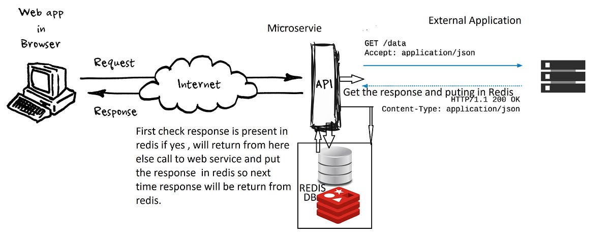Using Redis and Caching Techniques to Speed Up Java Applications | by Erellikarthikchowdary ...