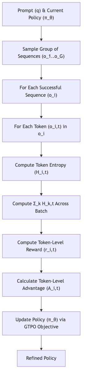 GTPO and GRPO-S: Token and Sequence-Level Reward Shaping with Policy ...