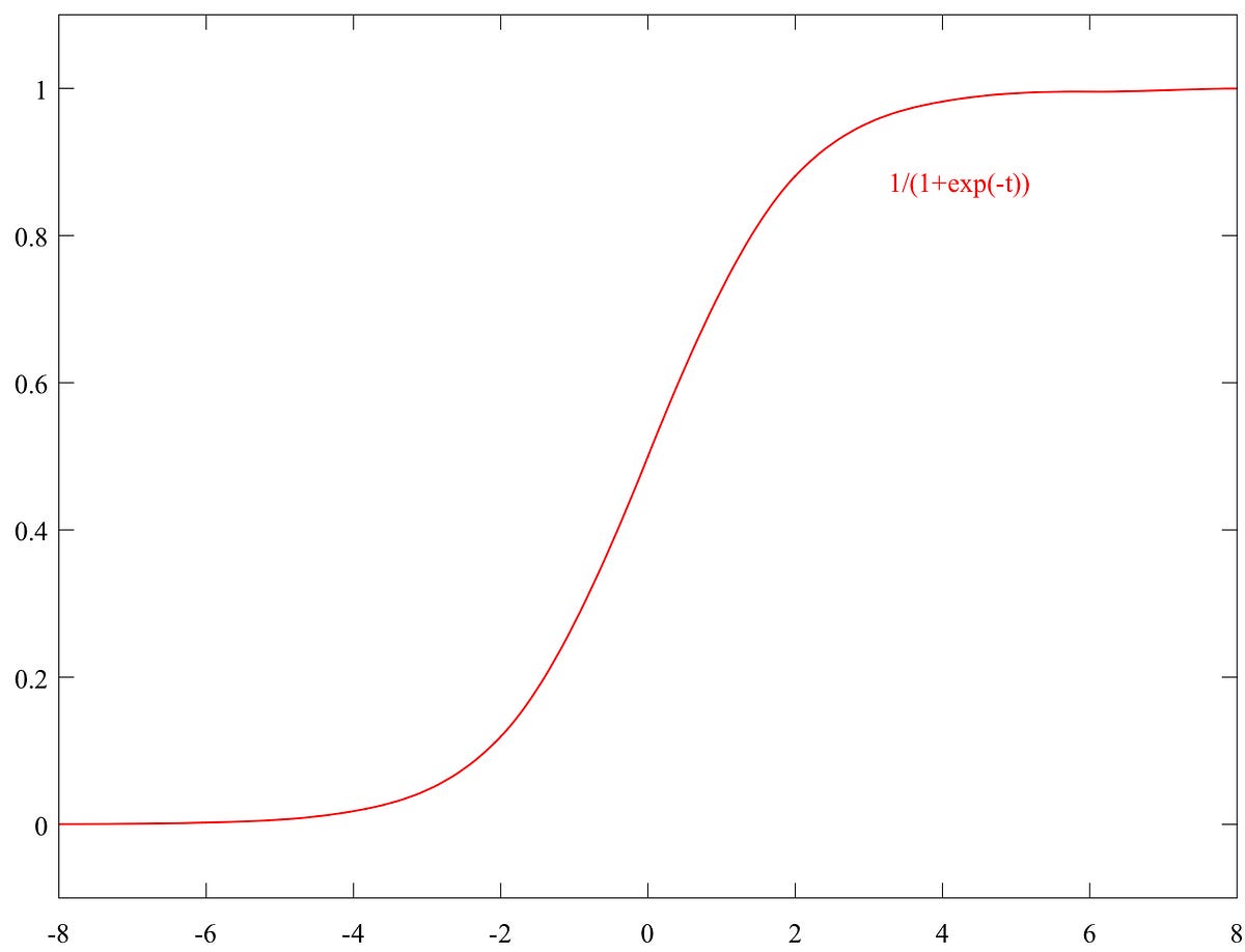 LOGISTIC REGRESSION THE BAYESIAN WAY | by Mrunaldhar Bathula | Medium