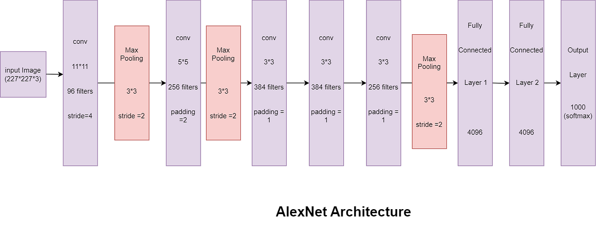 AlexNet Architecture Detailed Explanation | by Manasabrao | Medium