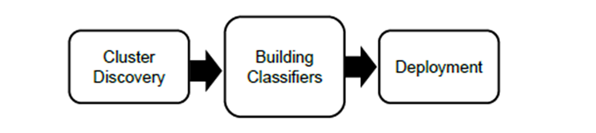 Unveiling Patterns: The Art of Cluster Discovery in Recommendation ...