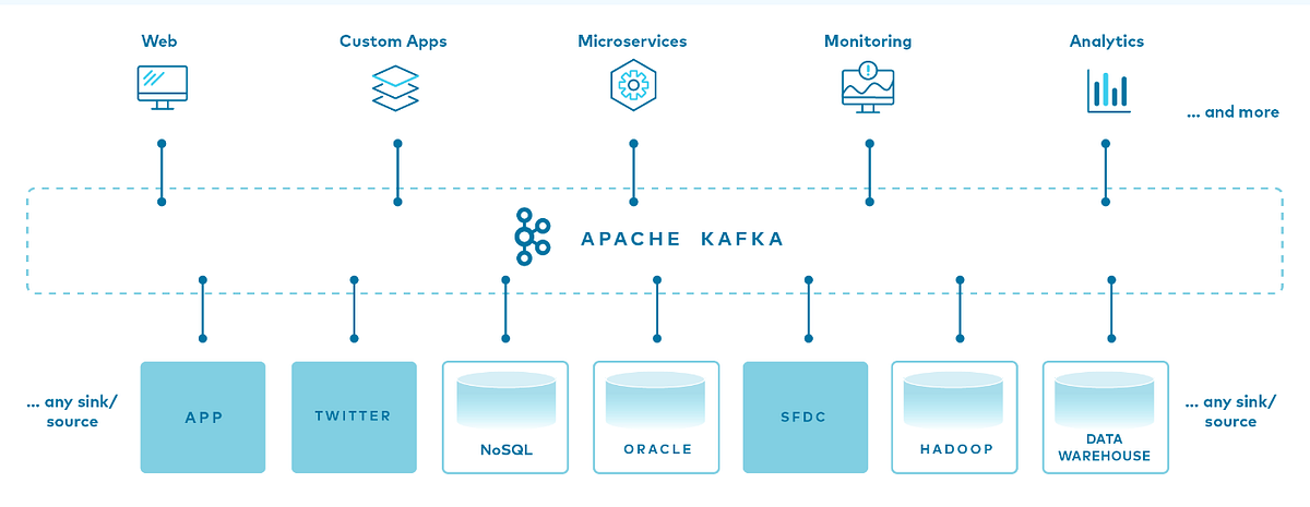 Explore Apache Kafka with Confluent | by Rachana M | Medium