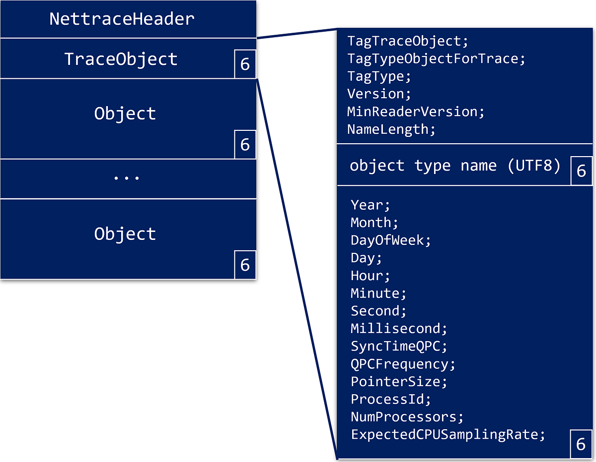 Parsing the “nettrace” stream of (not only) events | by Christophe ...