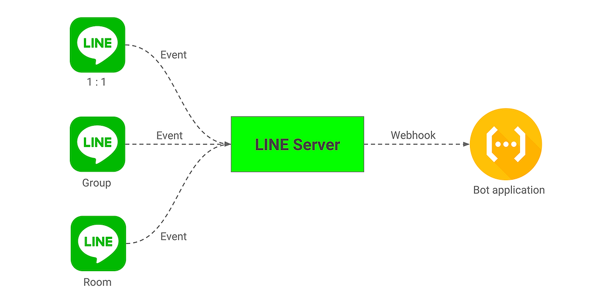 15 สัญญาณจาก Webhook Events ที่จะปลุกให้ LINE Bot ของคุณตื่นจากภวังค์ | by Jirawatee | LINE ...