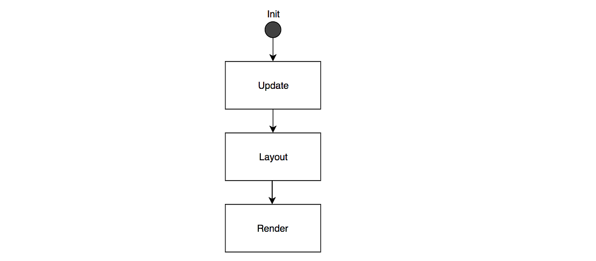 Auto Layout life cycle trong iOS. UIView gồm có 3 bước : | by Vincent Vu | Medium