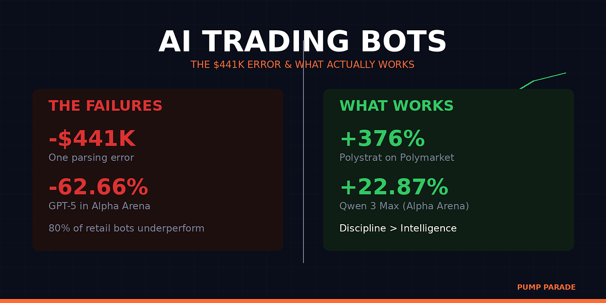 AI Trading Bots Lost $441K in One Error. Here’s What Actually Works ...