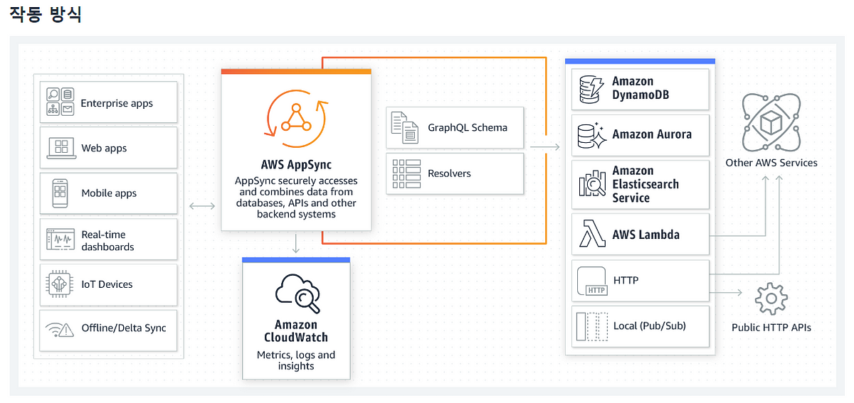 Serverless Framework Appsync By Zenibako Lee Medium