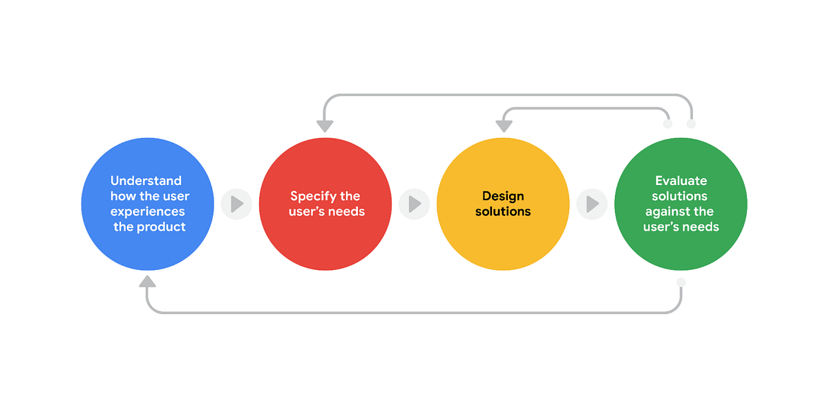 User Centered Design. User-centered design puts the user… | by Prudhvi ...