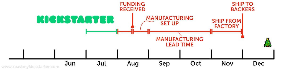 When to launch your Kickstarter— two viewpoints | by Rob Hallifax | Medium
