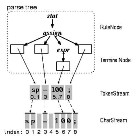 Building Language Applications Using Parse Trees | The Definitive ANTLR 4 Reference by Terence ...