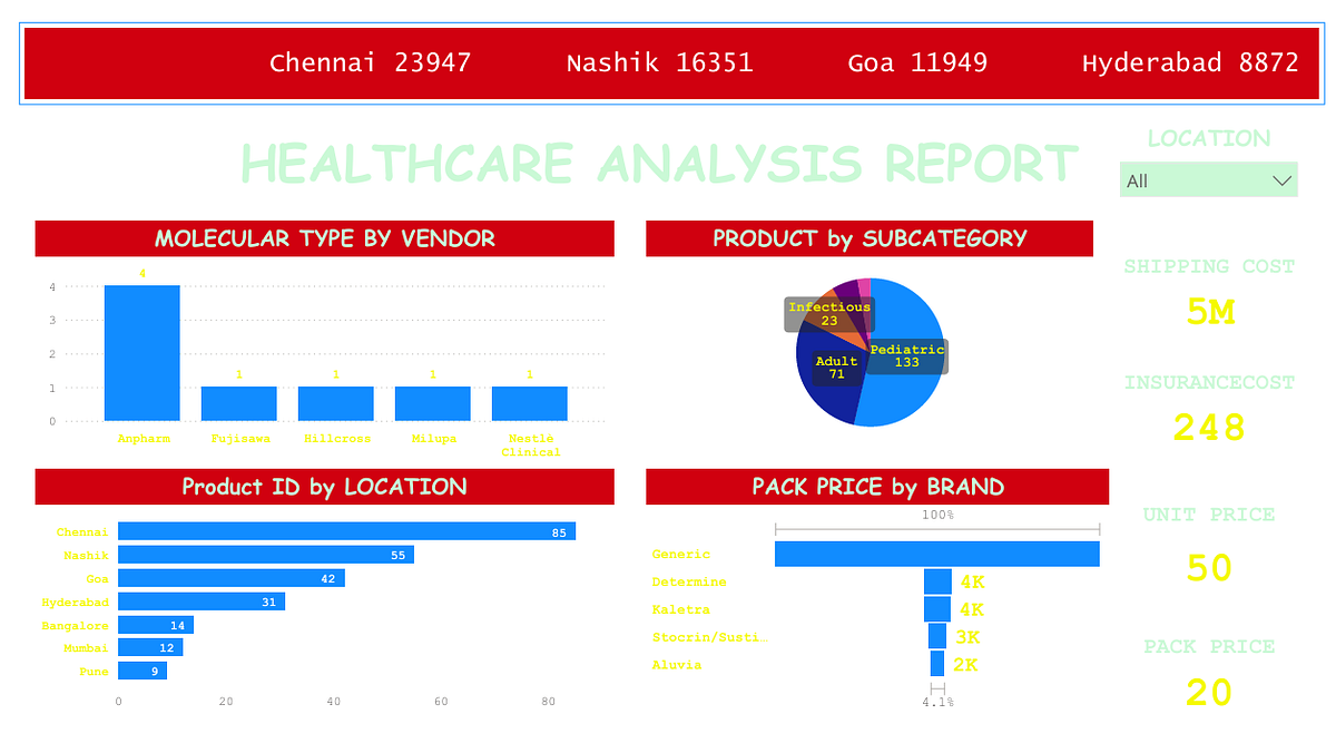 Unlocking Insights in Healthcare: A Comprehensive Power BI Project ...