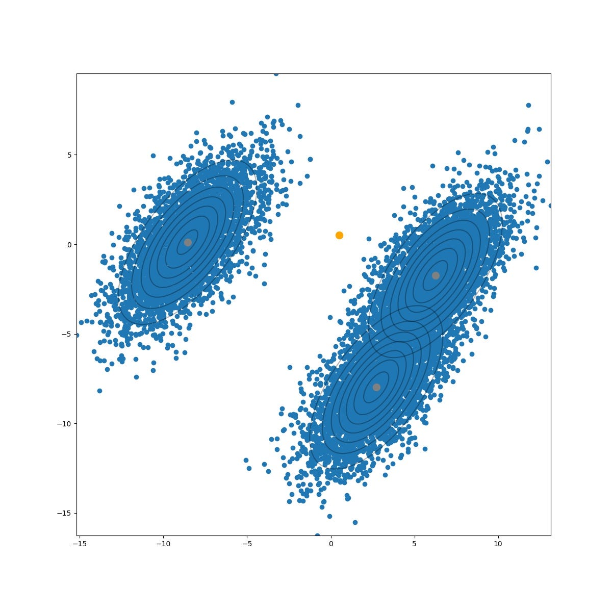EM algorithm and Gaussian Mixture Model (GMM) | by Oxanne | CodeX | Medium