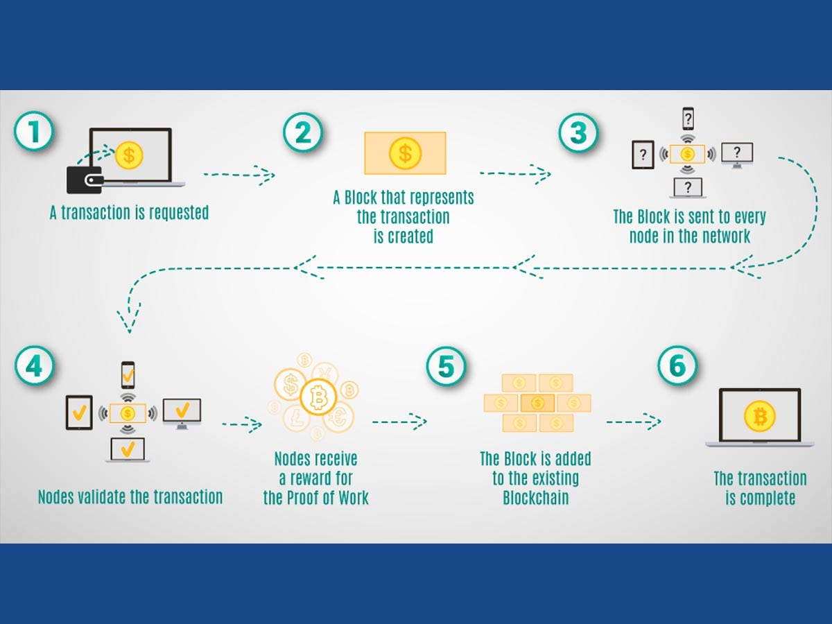 How To Create A Blockchain Database By Cyberium Infotech Medium