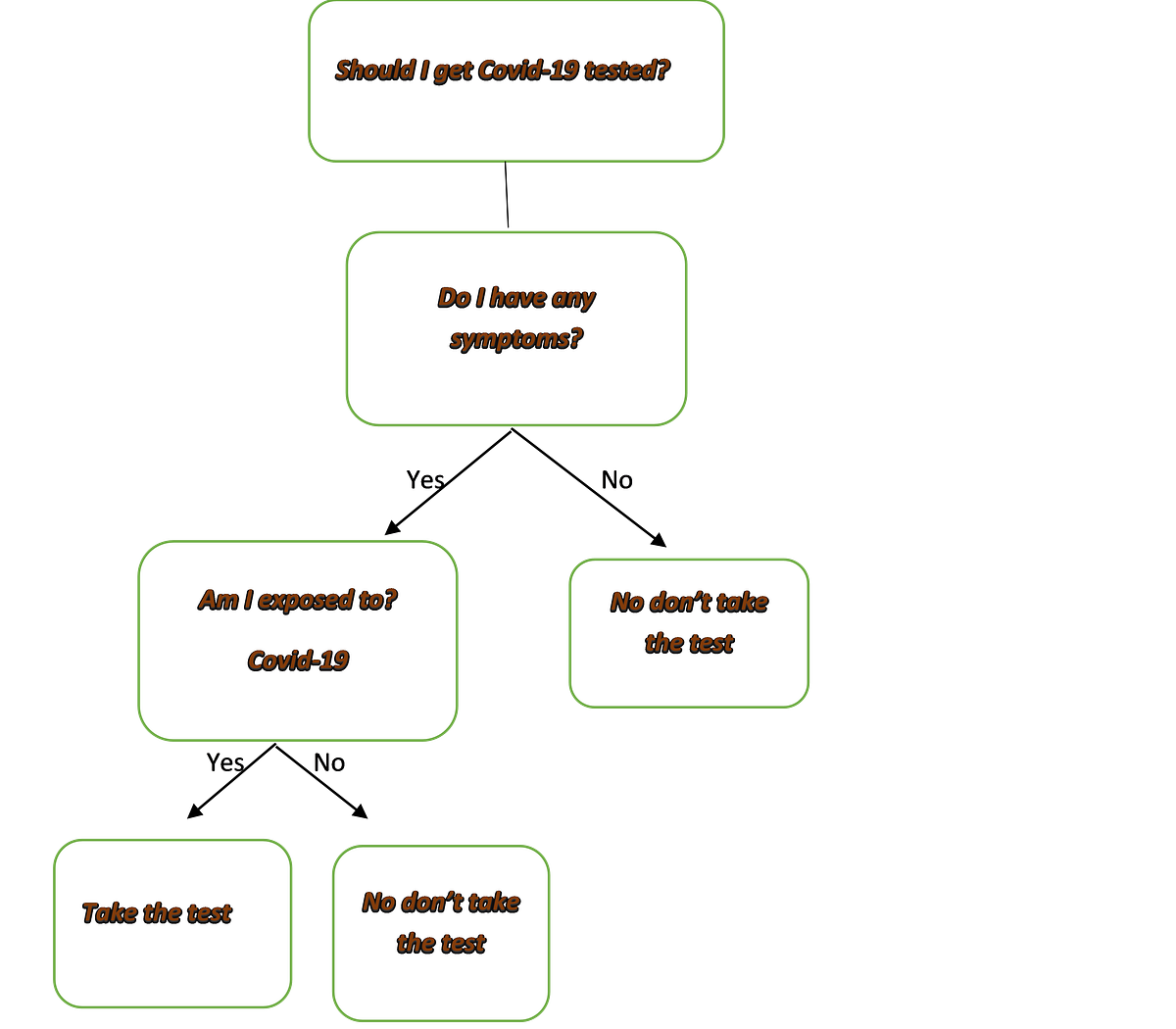 A Simple Introduction to Decision Tree and Support Vector Machines (SVM ...