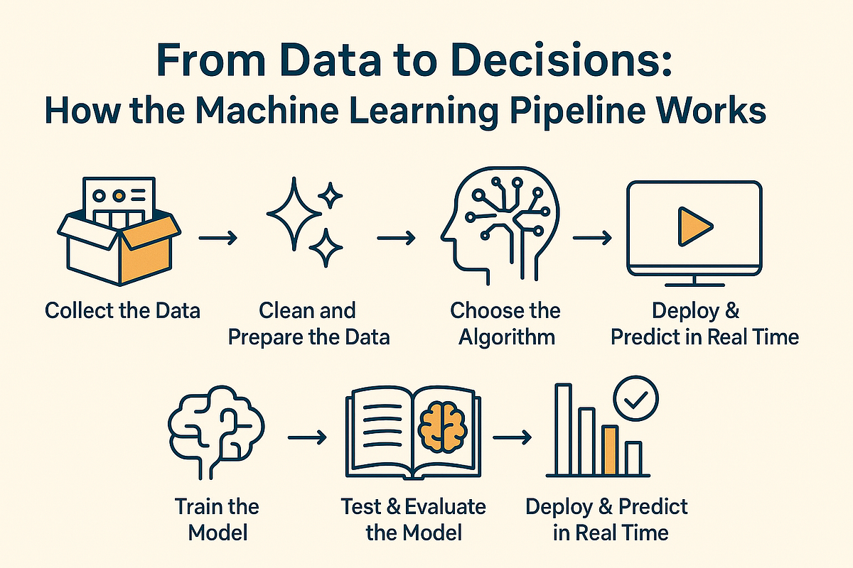 From Data to Decisions: How the Machine Learning Pipeline Works | by ...