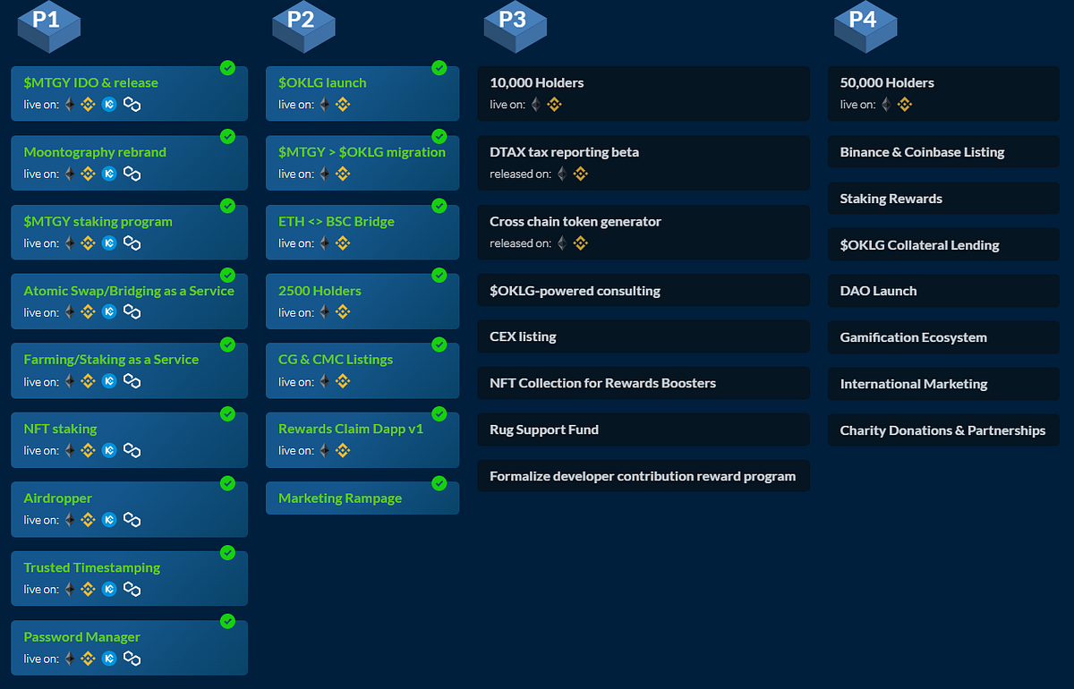 Blockchain Binance Smart Chain dApps DeFi | OKLG