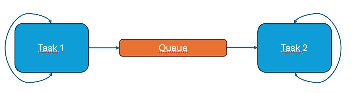 Demystifying FreeRTOS: A Practical Guide to Semaphores, Queues, and Mutexes | by Joaquin López ...