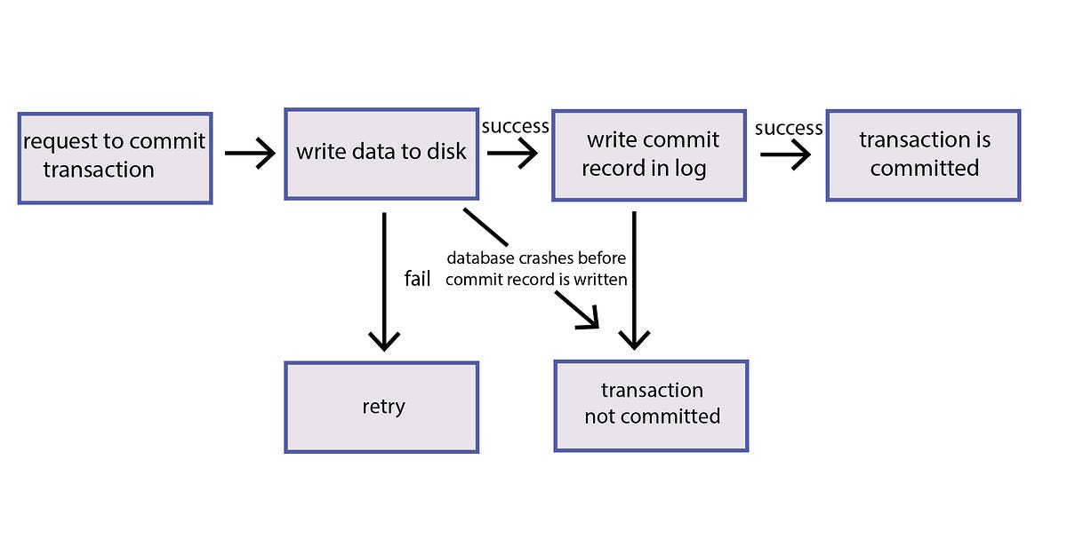 Consistency & Consensus for System Design Interview (6): distributed ...