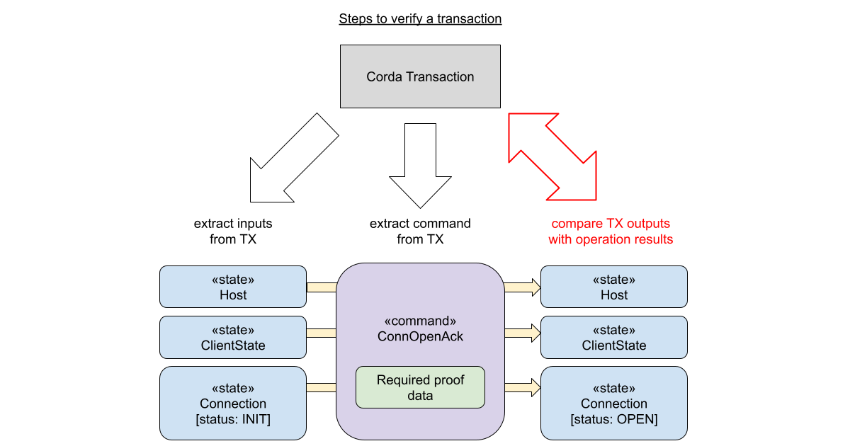 Corda-IBC: A Framework to Achieve Interoperability Between Corda and ...
