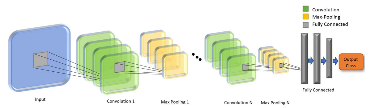 Deep learning for Speech and Vision Applications | by Shailesha ...