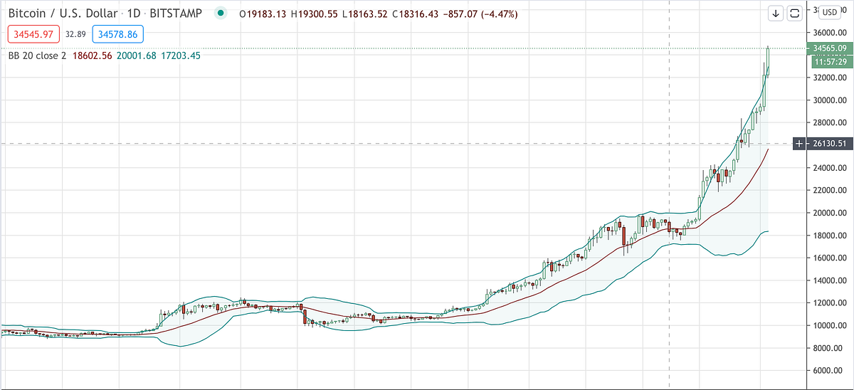2 Reasons Why Now Is The Perfect Time to Invest in Cryptocurrencies | by Simon Hamelin ...