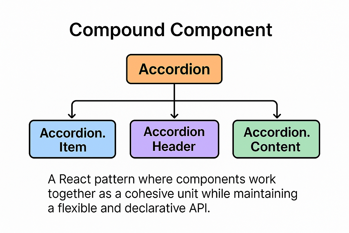 Unlocking the Power of Compound Components for Scalable React Apps | by Navidbarsalari | Medium