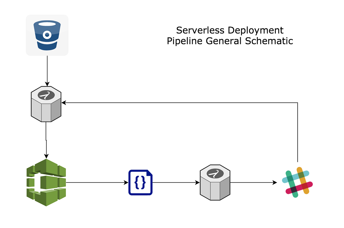 Deployment Pipeline: set it up in minutes not months | by Willie Huang ...