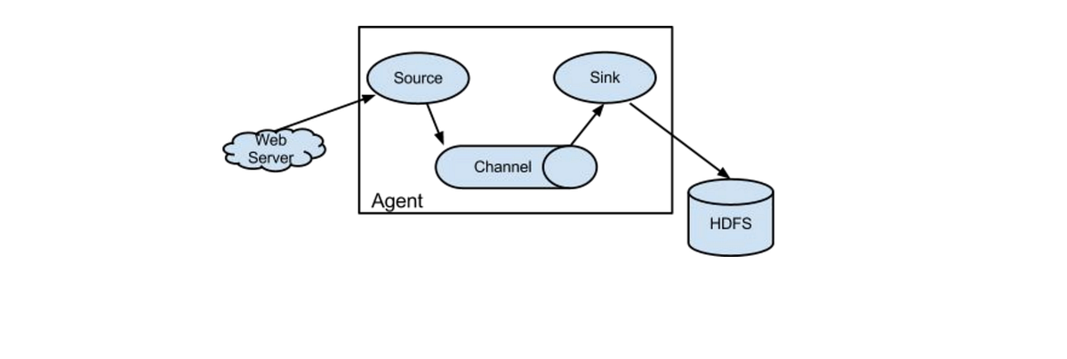 FLUME Configuration. What is Flume? Apache Flume is a… | by Mihir Modi ...