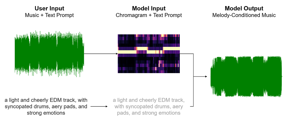 How Meta’s AI Generates Music Based on a Reference Melody | by Max ...