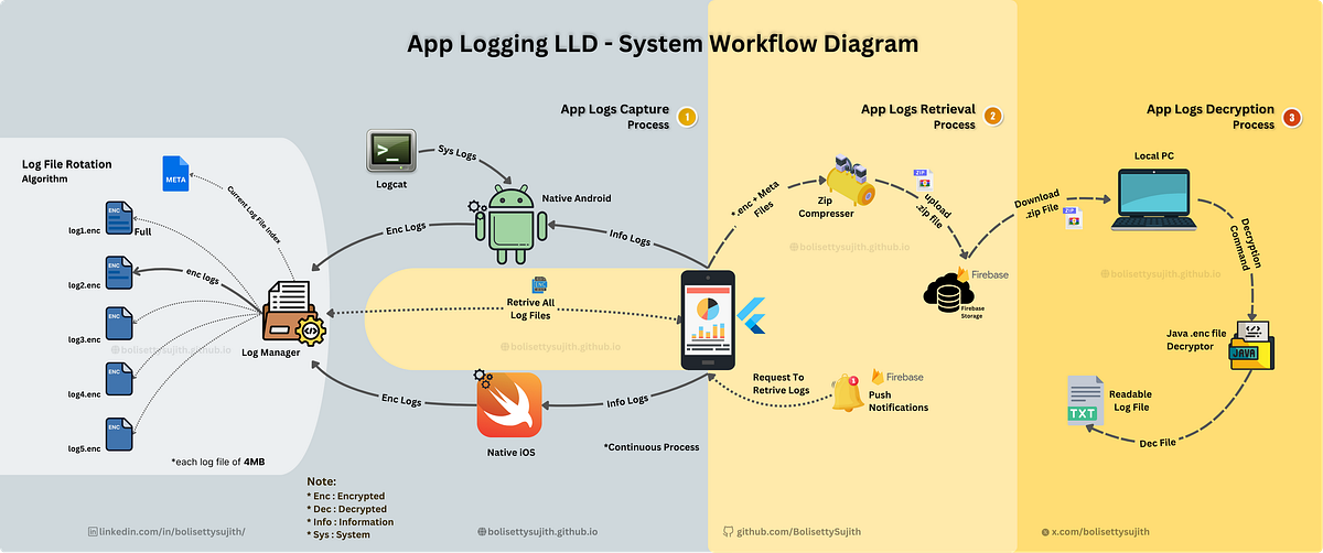 Flutter App Logging System : Your Logging Package Won’t Save You in ...