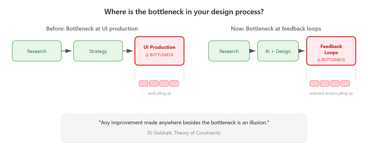 Your Design System Is Not Your Bottleneck | by Andreas Johansson ...