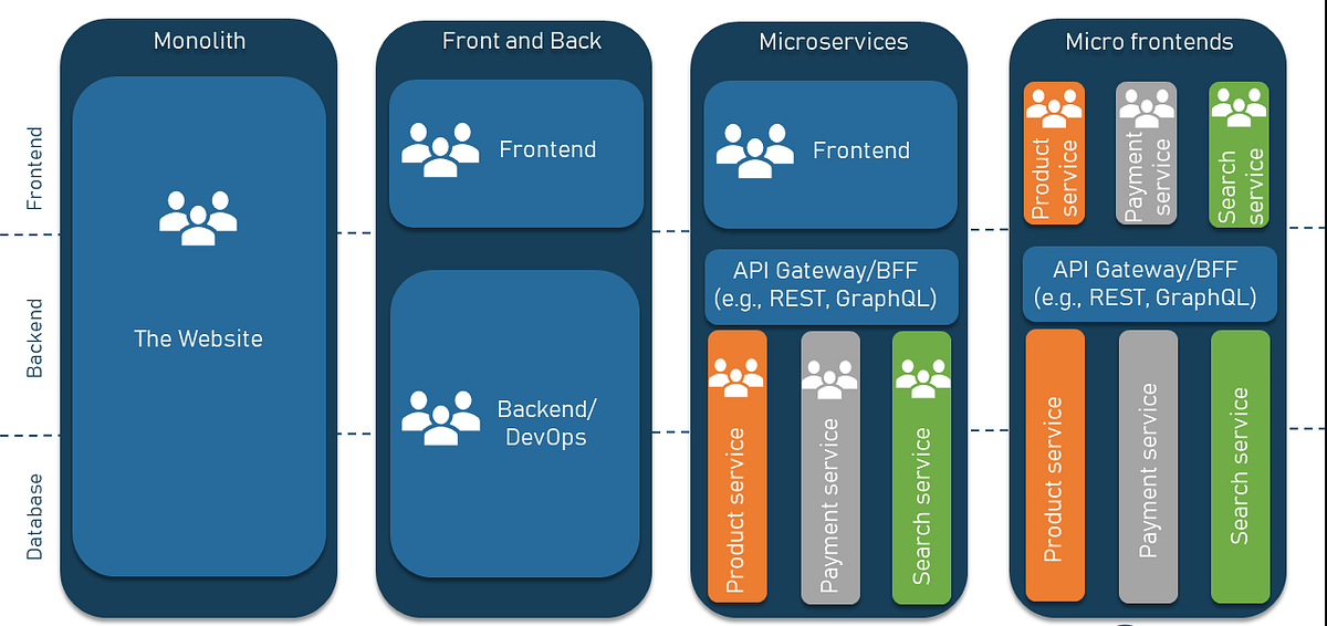 Exploring Micro Frontends: A Modular Approach to Scalable Web ...
