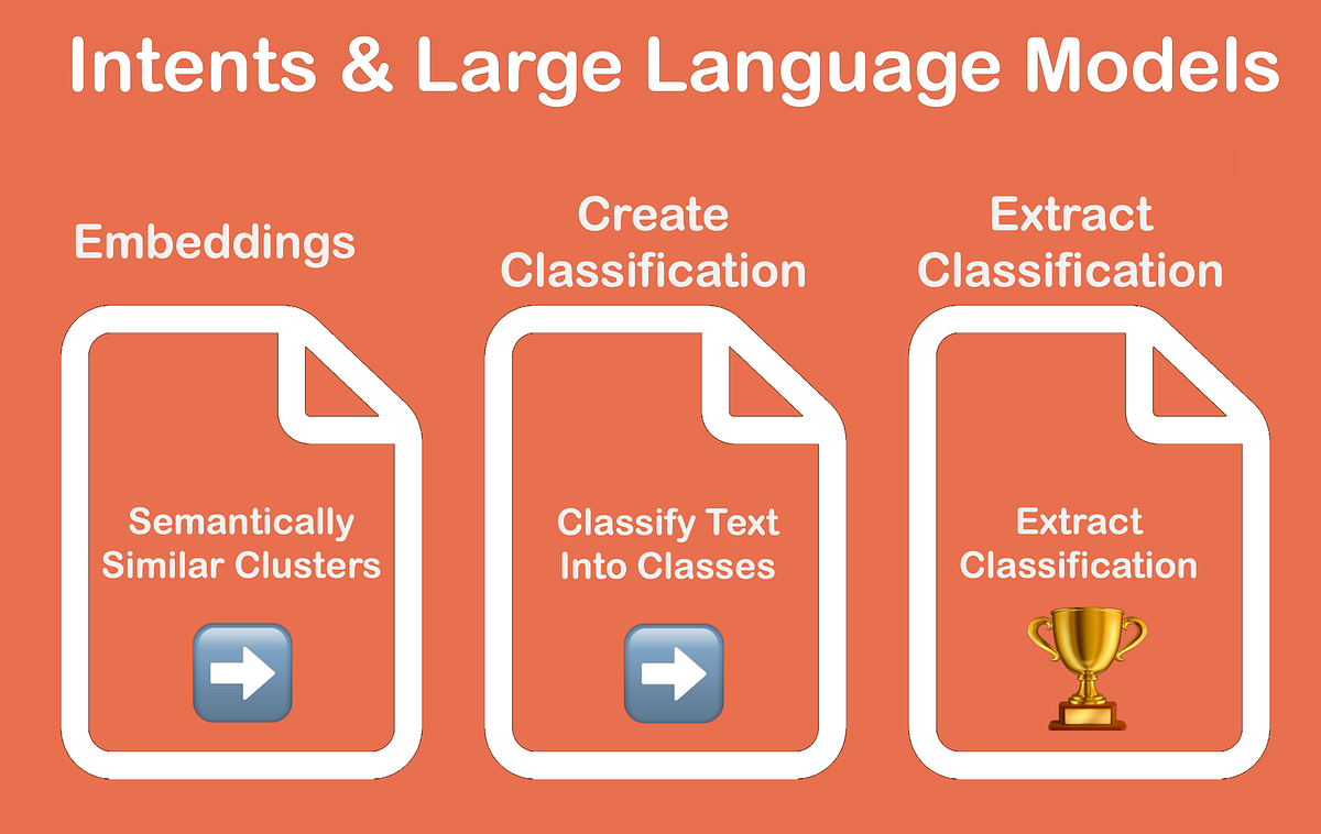 Intent Creation & Extraction Using Large Language Models | by Cobus Greyling | Medium