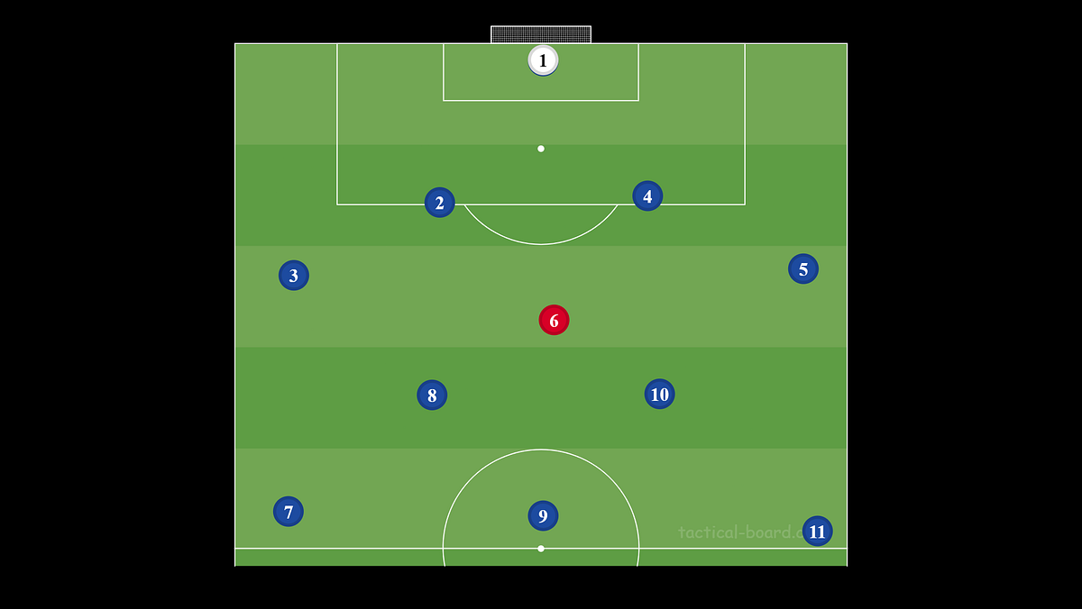 Number 6’s in football. Talking about football, the Number 6… | by ...