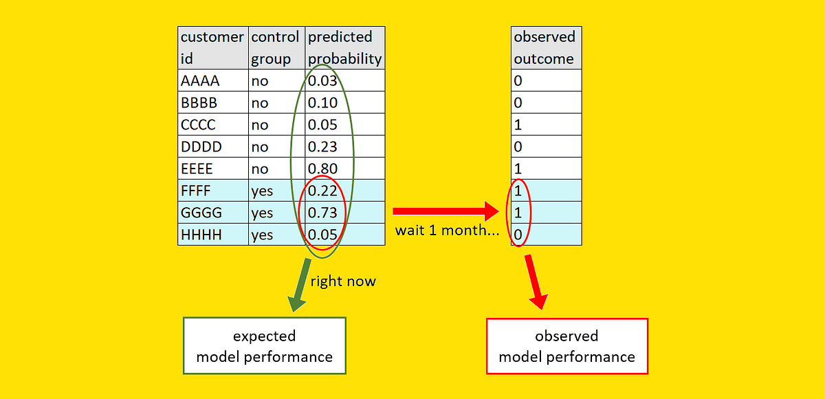 Predict Your Model’s Performance (Without Waiting for the Control Group ...