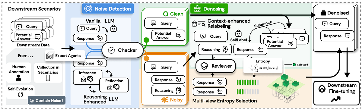 RobustFT: framework for Robust Supervised Fine-tuning of LLMs under noisy response | by SACHIN ...