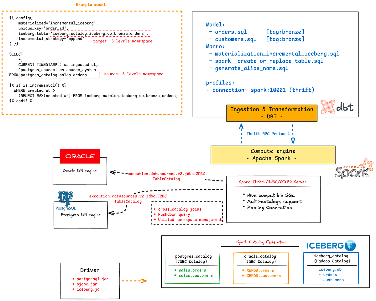 We use Spark and DBT for Catalog Federation, Ingestion and ETL | by ...