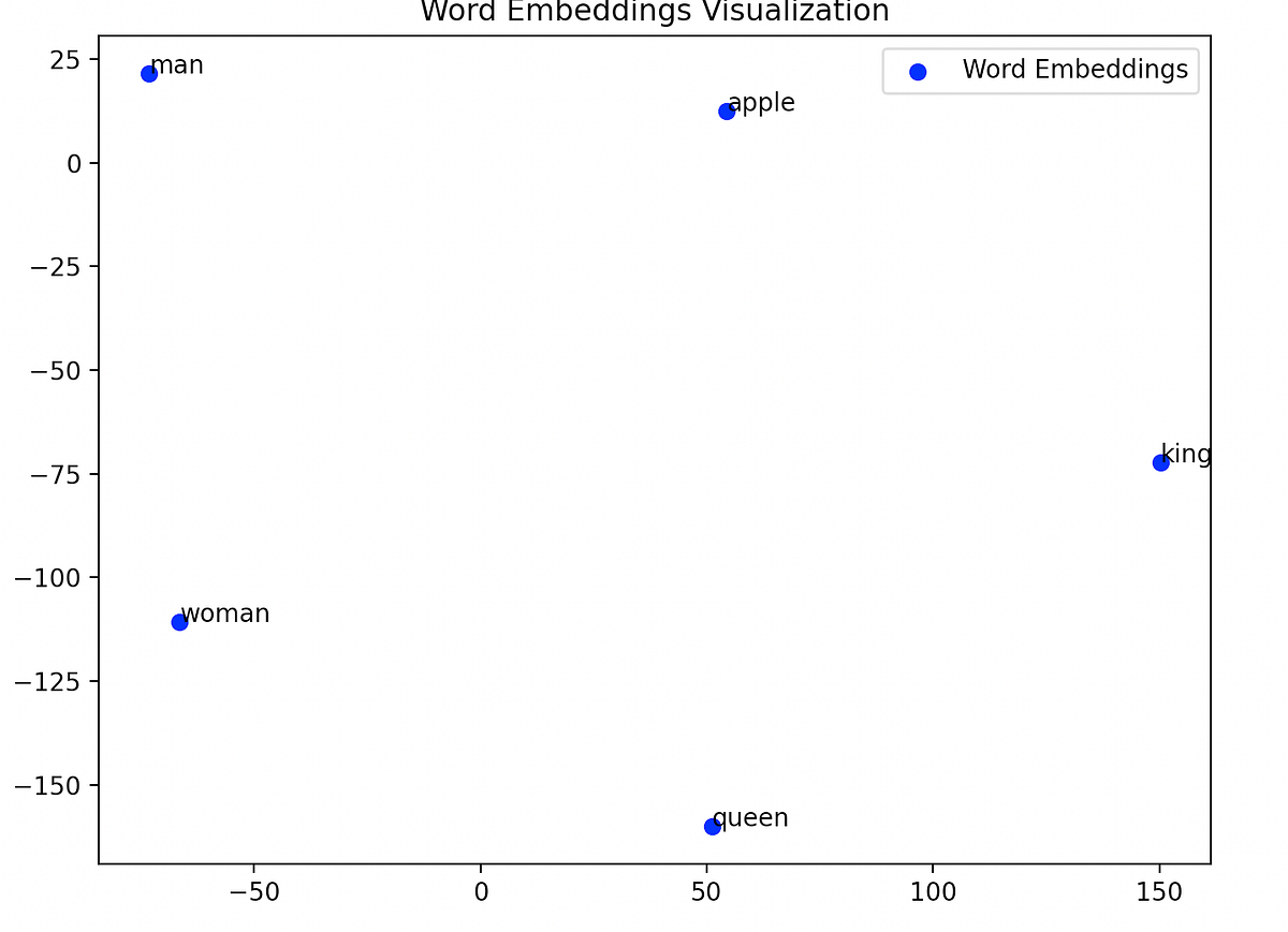 Experiment 20 — Word Embedding and Code Generation | by Meredith | Medium
