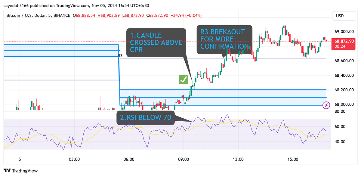 Intraday Trading Strategy: How to Use CPR, Camarilla Levels, and RSI ...