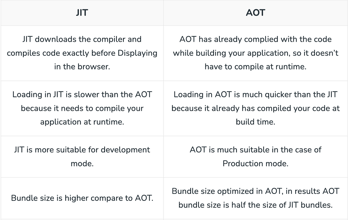 Difference between AOT and JIT. Introduction | by Basava | Dec, 2023 ... Difference between AOT and JIT. Introduction | by Basava | Dec, 2023 ...