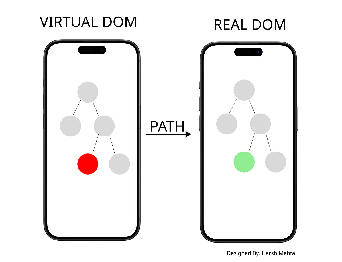 How does React virtual DOM work?. 𝐕𝐢𝐫𝐭𝐮𝐚𝐥 𝐃𝐎𝐌 𝐢𝐧 𝐑𝐞𝐚𝐜𝐭: | by Harsh Mehta | Aug, 2024 | Medium