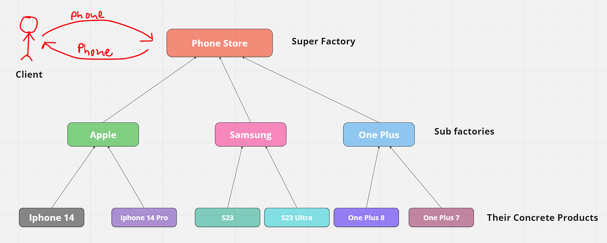 Abstract Factory Design Pattern in Java | by Akshat Sharma | Medium