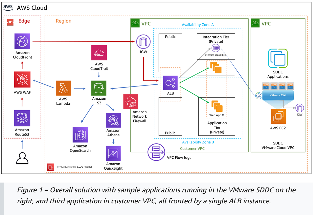 Securing Workloads on VMware Cloud on AWS Using Native AWS Services | by Moverick on Cloud ...