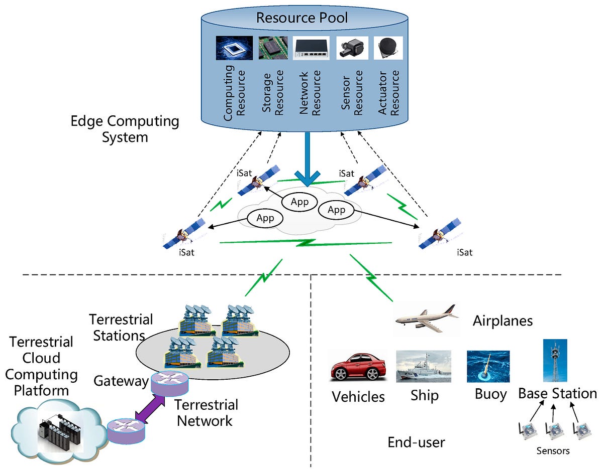 Space Internet: Enabling Communication and Collaboration Between Space Assets | by Krishna ...