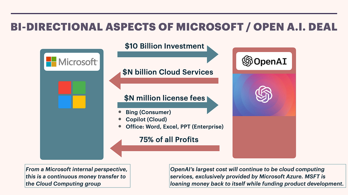 The Clever Crafting of Microsoft’s Open AI Deal | by Brooks Hamilton | Medium