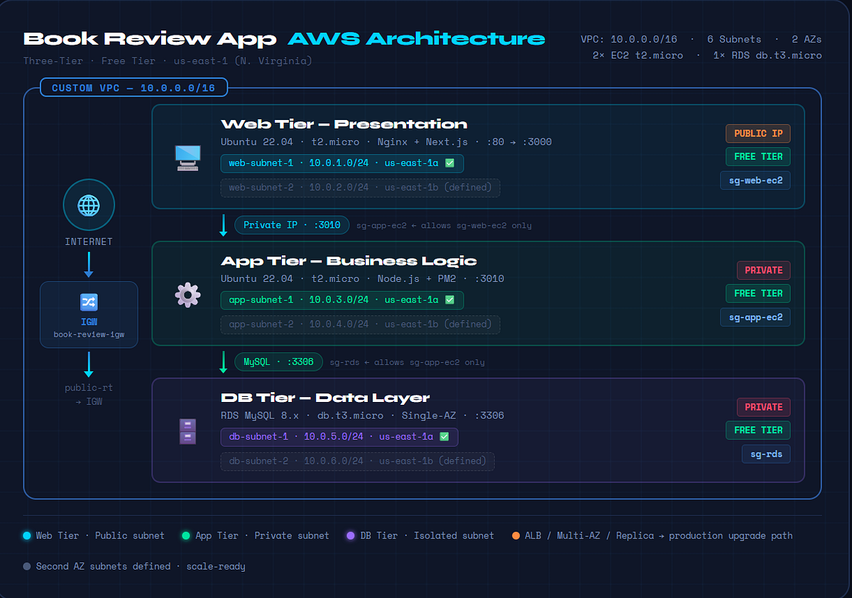 How I Deployed a Three-Tier Web App on AWS — A Capstone Project ...