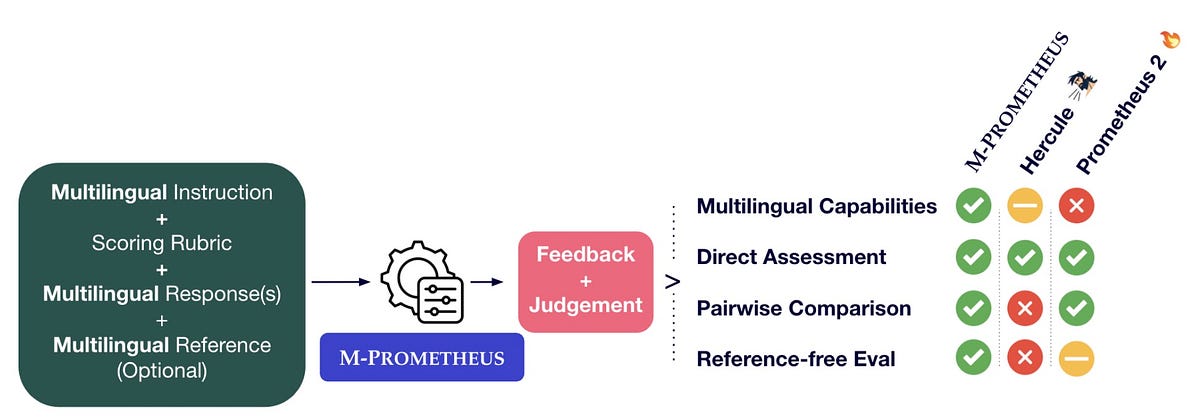 M-Prometheus: The Open-Source Judge Bringing Fair Evaluation to Multilingual AI | by ArXiv In ...