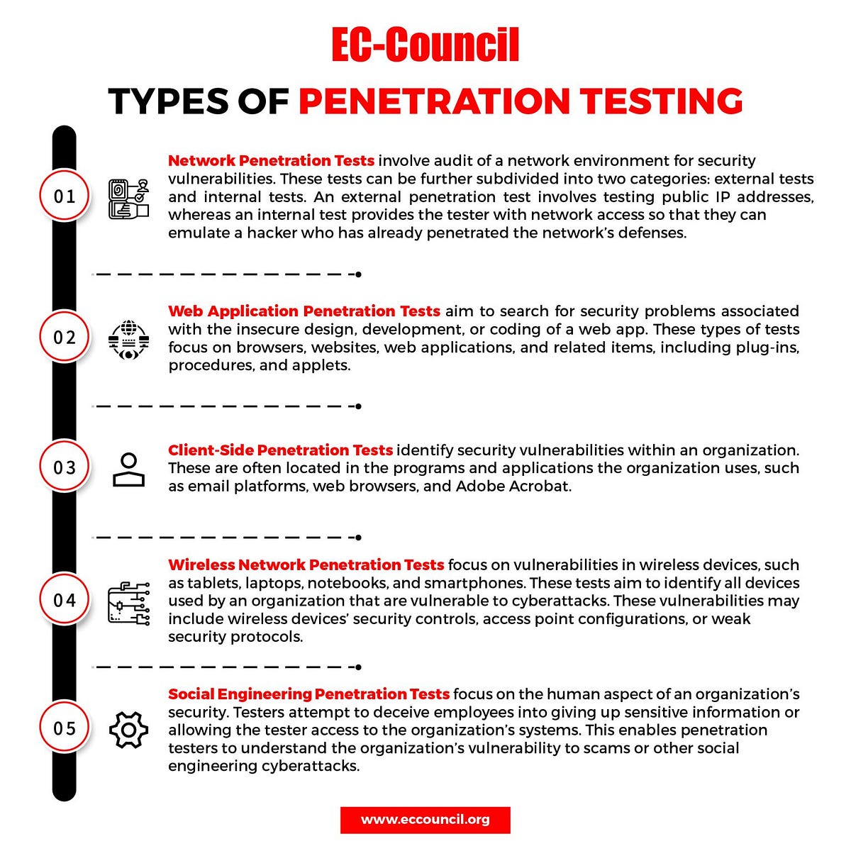 Types of Penetration Testing - Ishpuranik - Medium