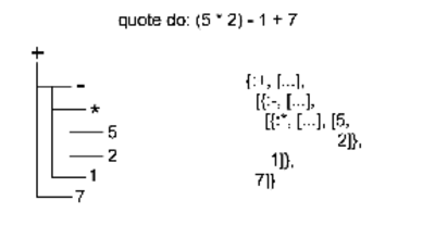 The Abstract Syntax Tree—Demystified | Metaprogramming Elixir by Chris McCord | The Pragmatic ...