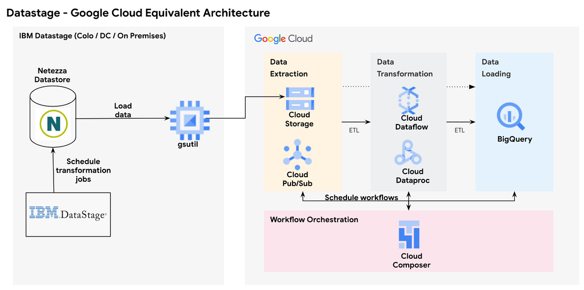 Simplifying Data Integration: Migrating from IBM DataStage to Google Cloud | by Vishnu Adithyan ...